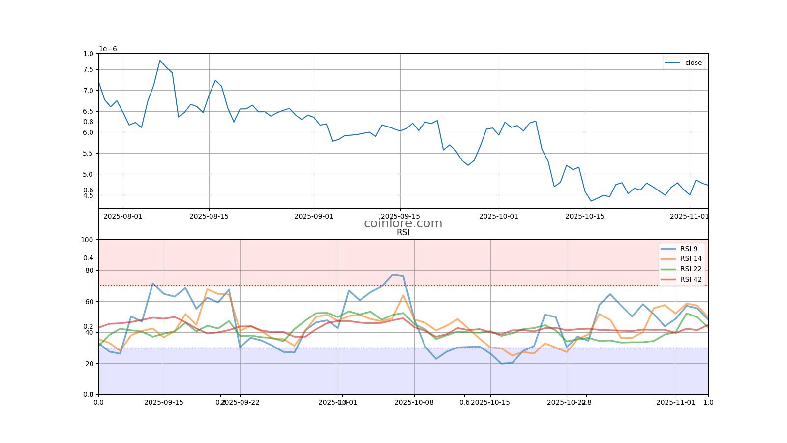Ariva RSI indicator