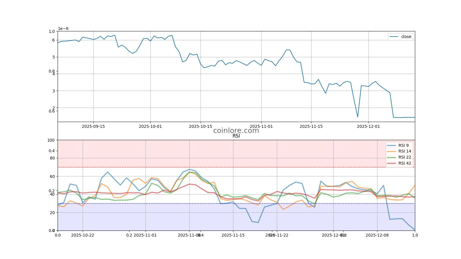 Ariva RSI indicator