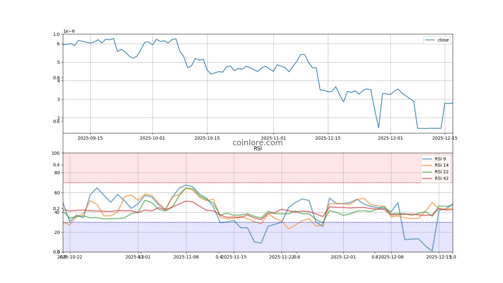 Ariva RSI indicator
