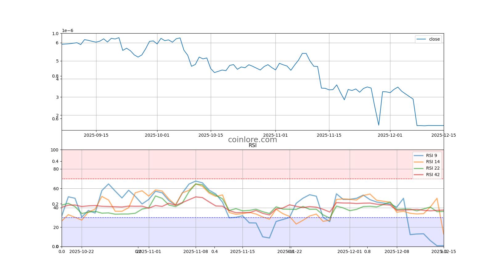 Ariva RSI indicator