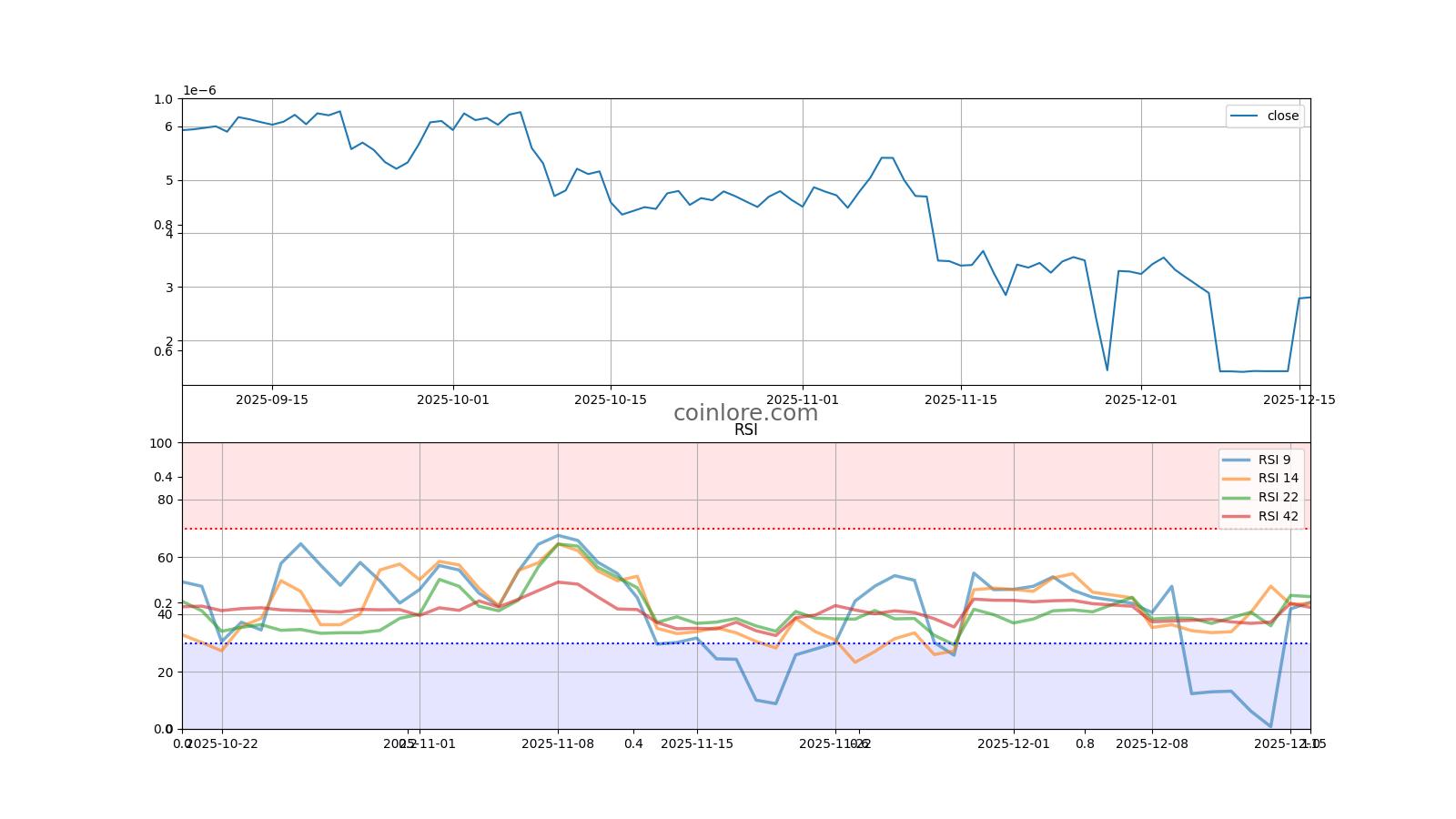 Ariva RSI indicator