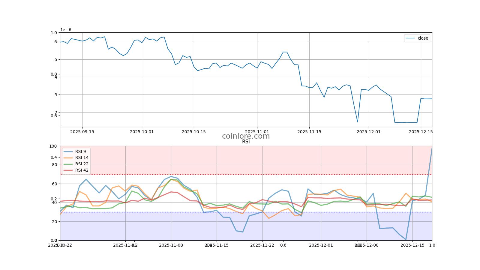 Ariva RSI indicator
