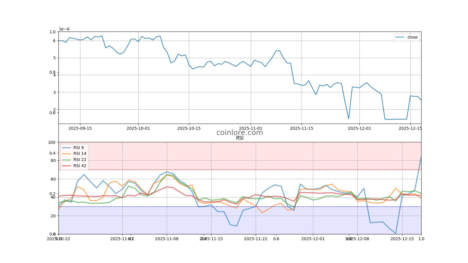 Ariva RSI indicator