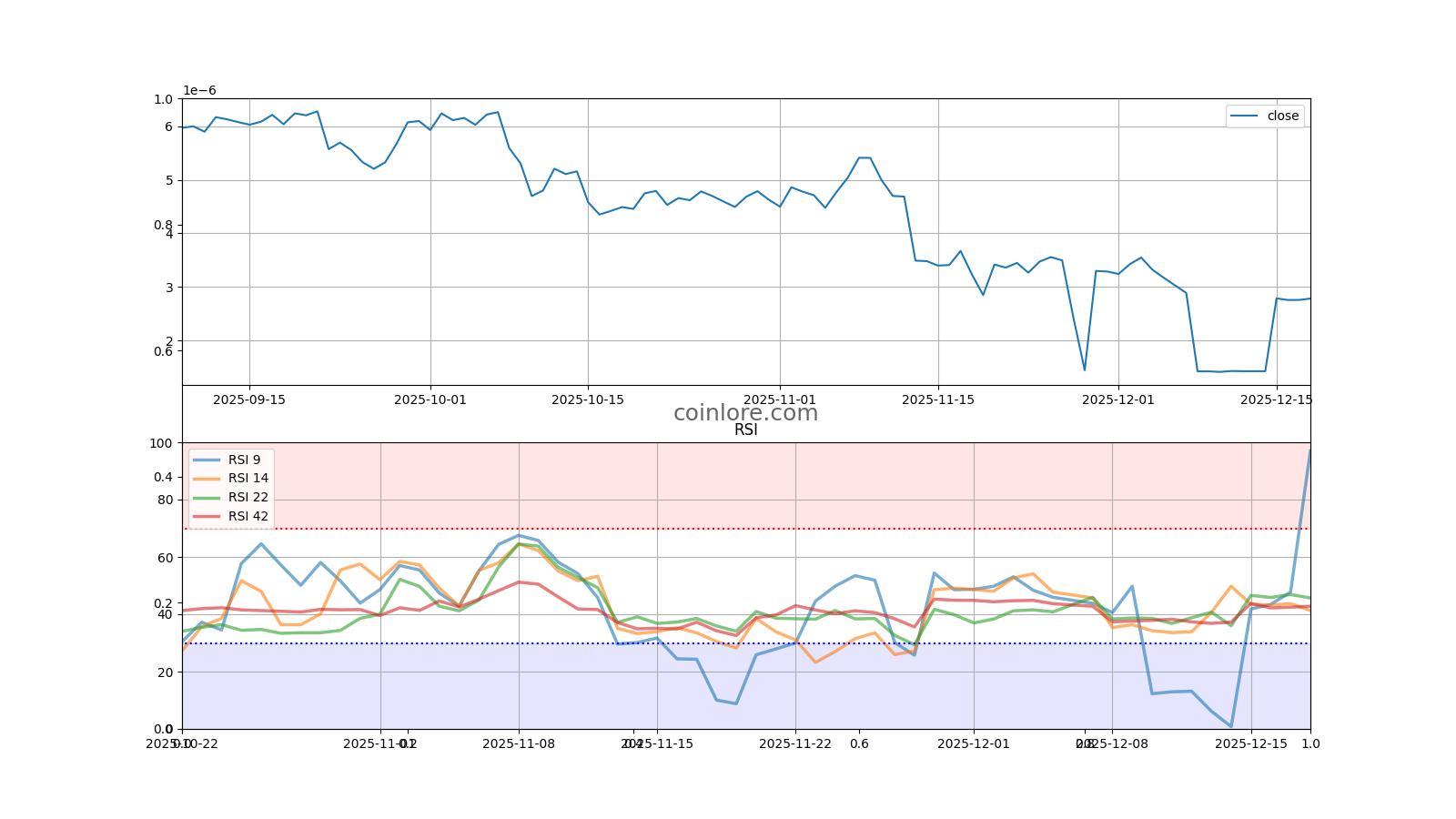 Ariva RSI indicator