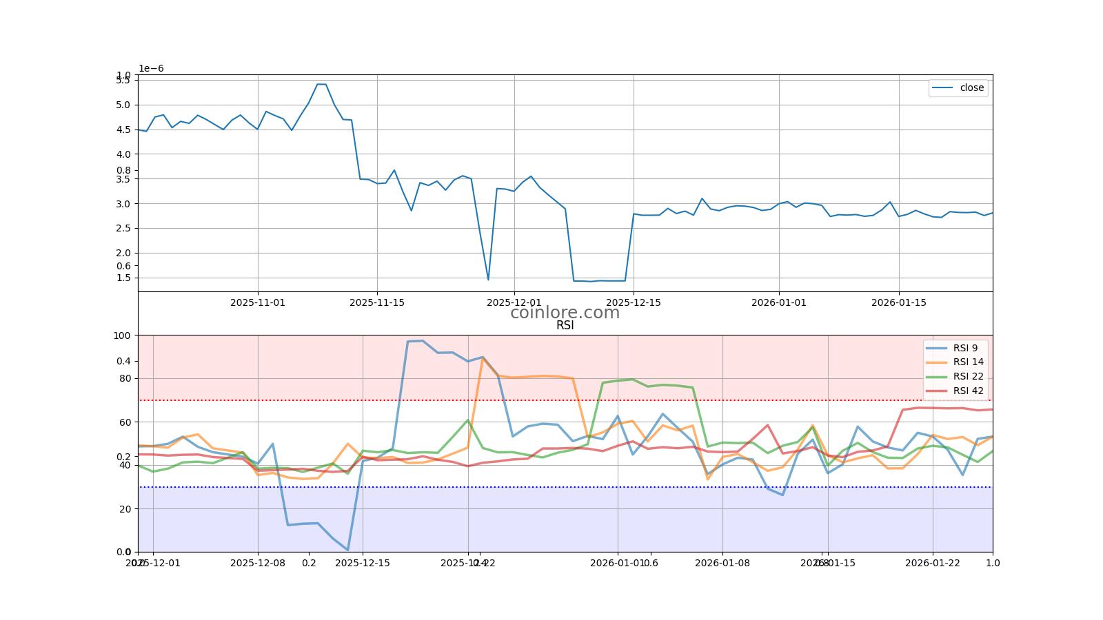 Ariva RSI indicator