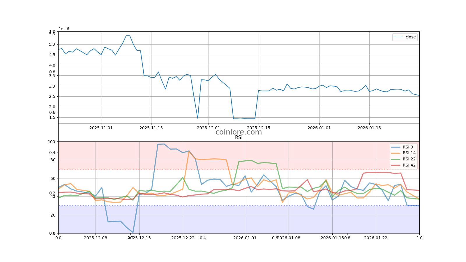 Ariva RSI indicator