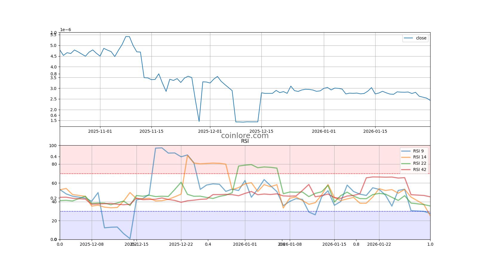 Ariva RSI indicator