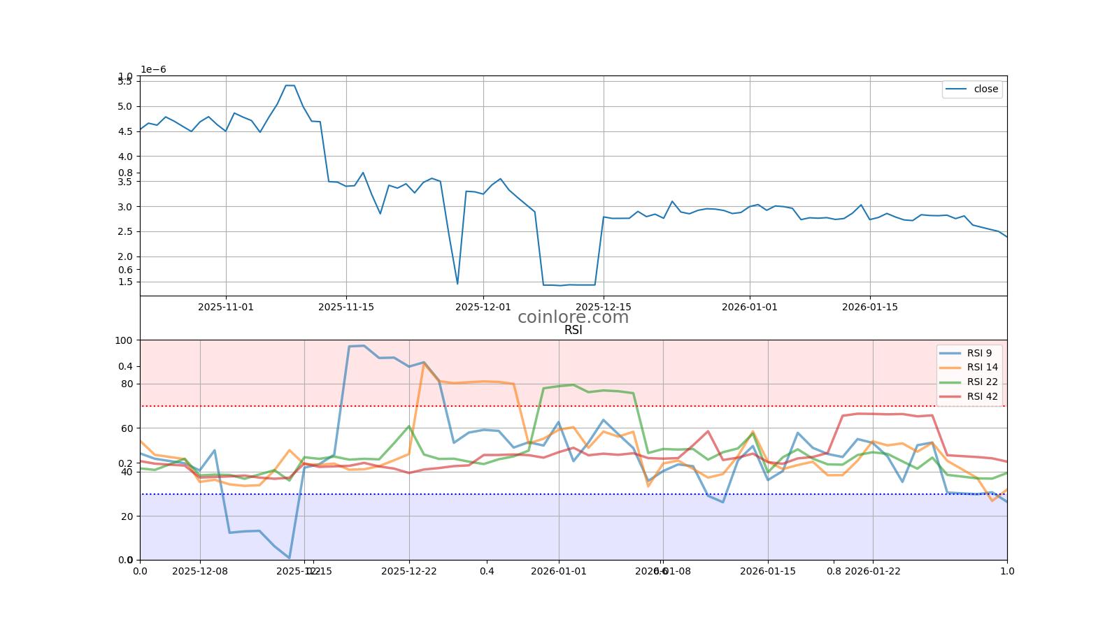 Ariva RSI indicator