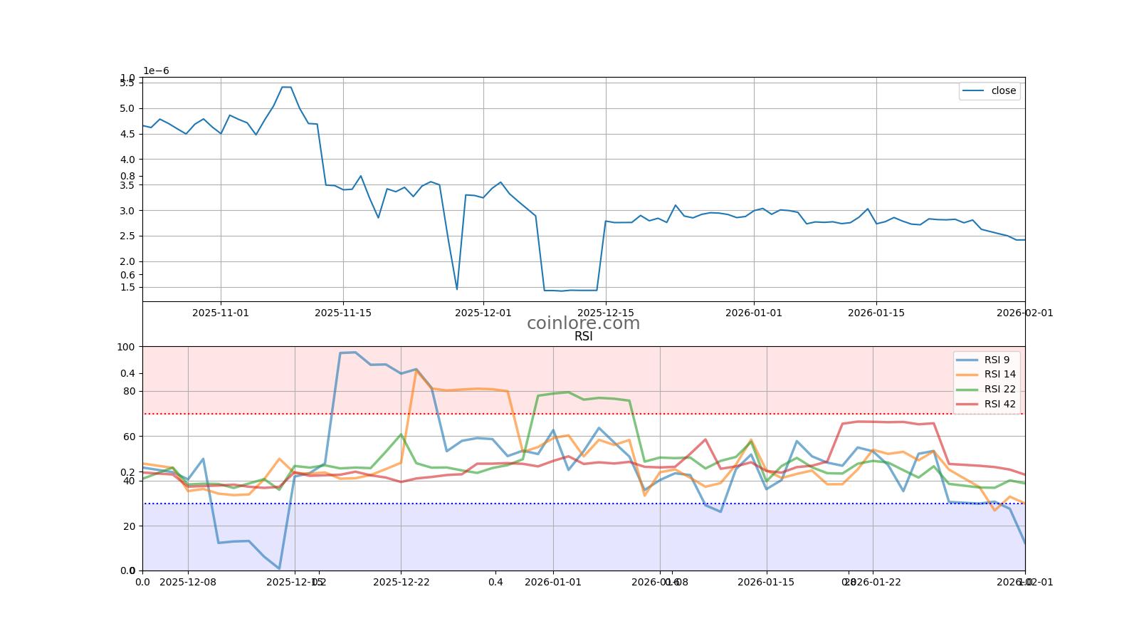 Ariva RSI indicator