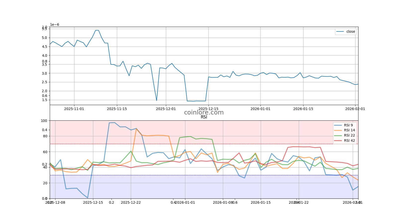 Ariva RSI indicator