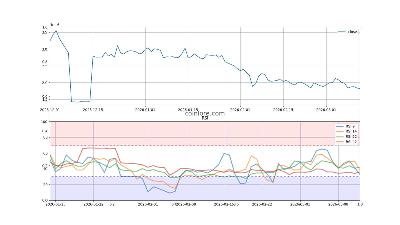 Ariva RSI indicator