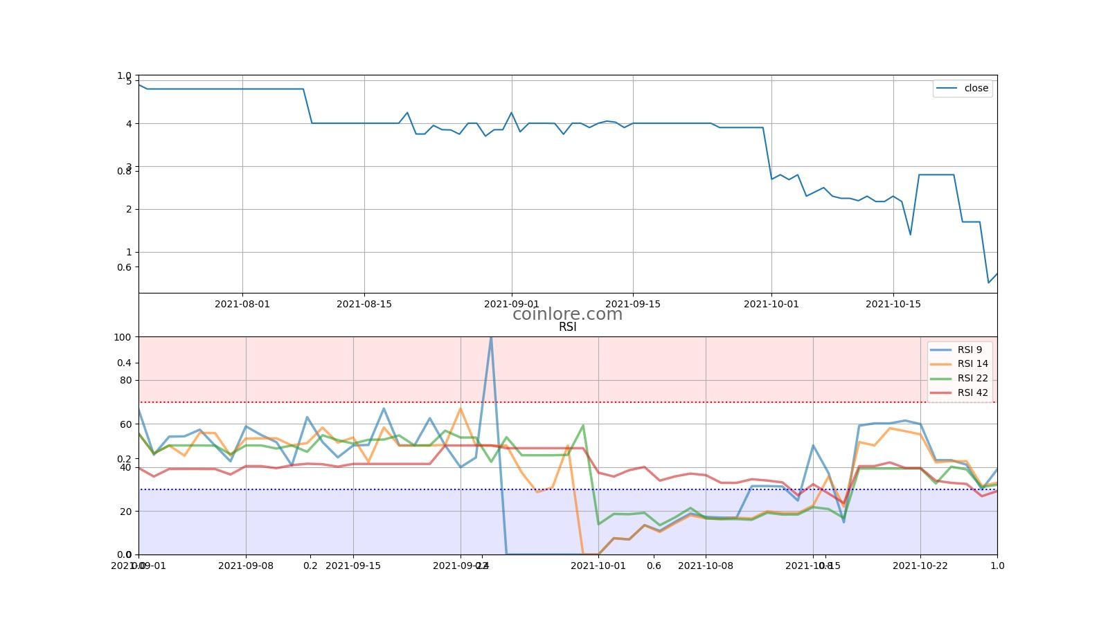 Arix RSI indicator