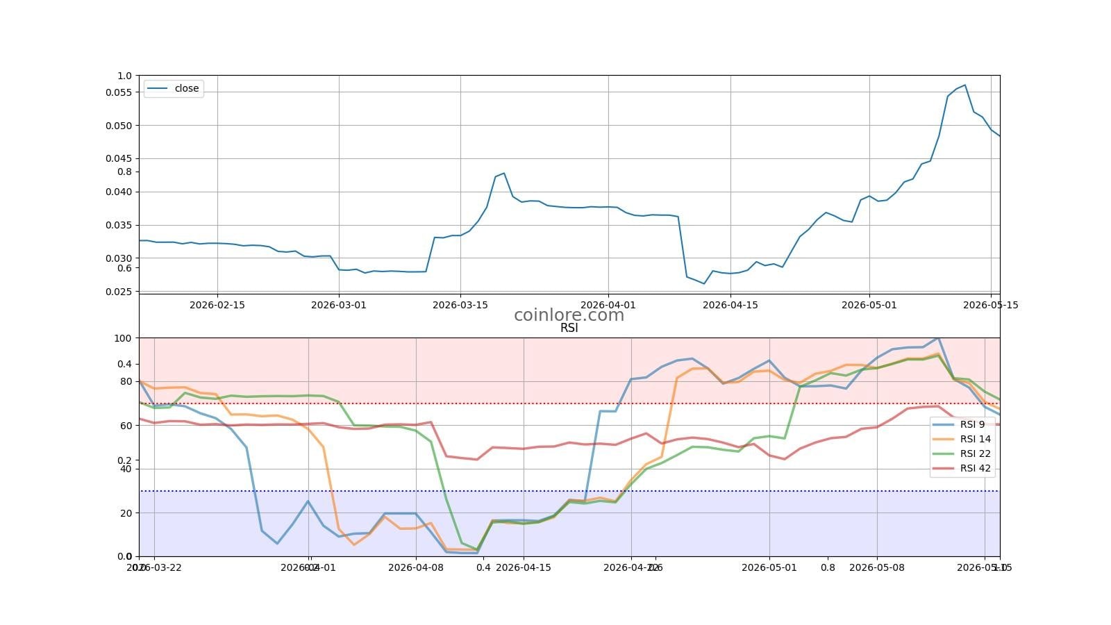 Ark of Panda RSI indicator