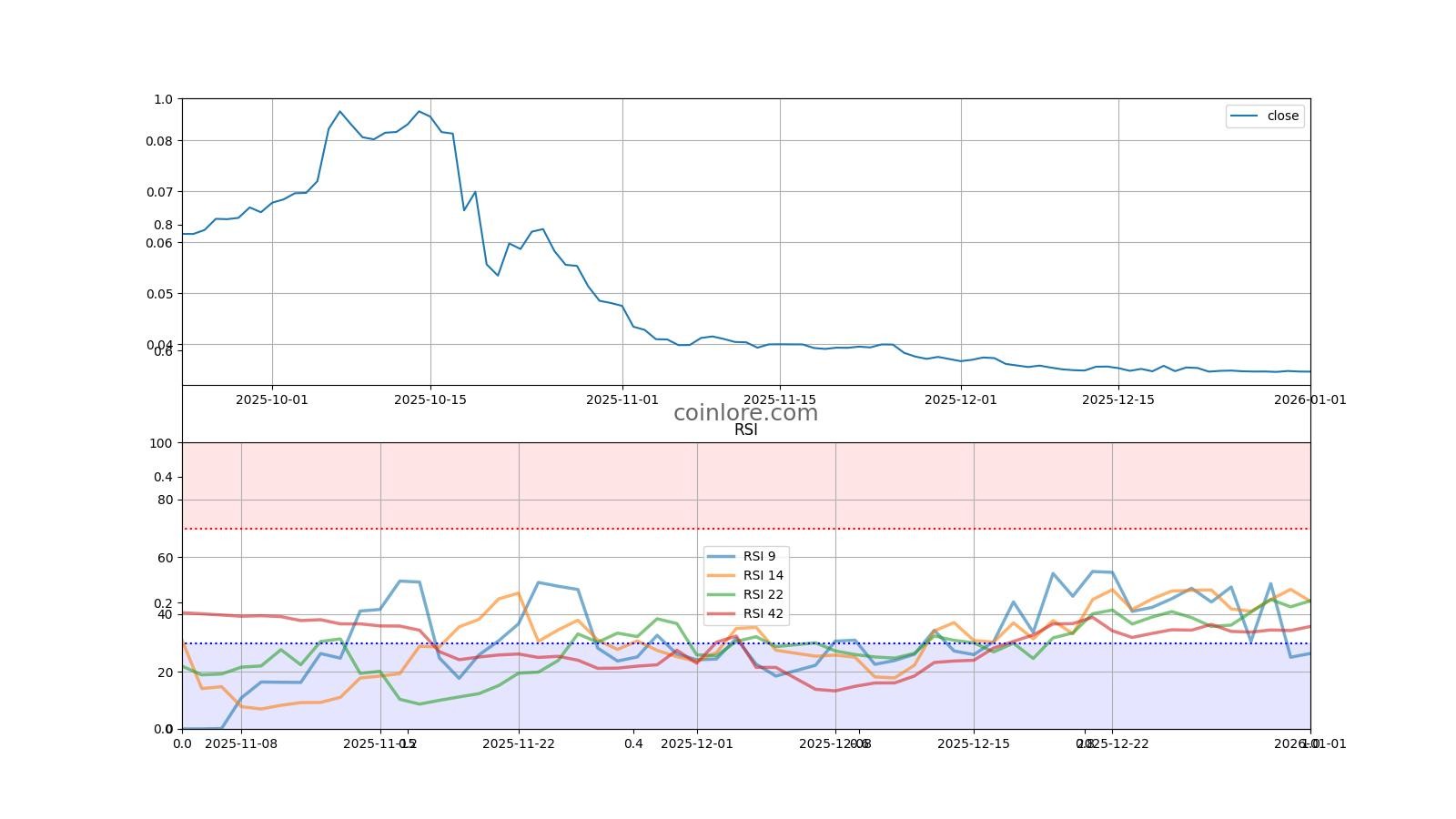 Ark of Panda RSI indicator