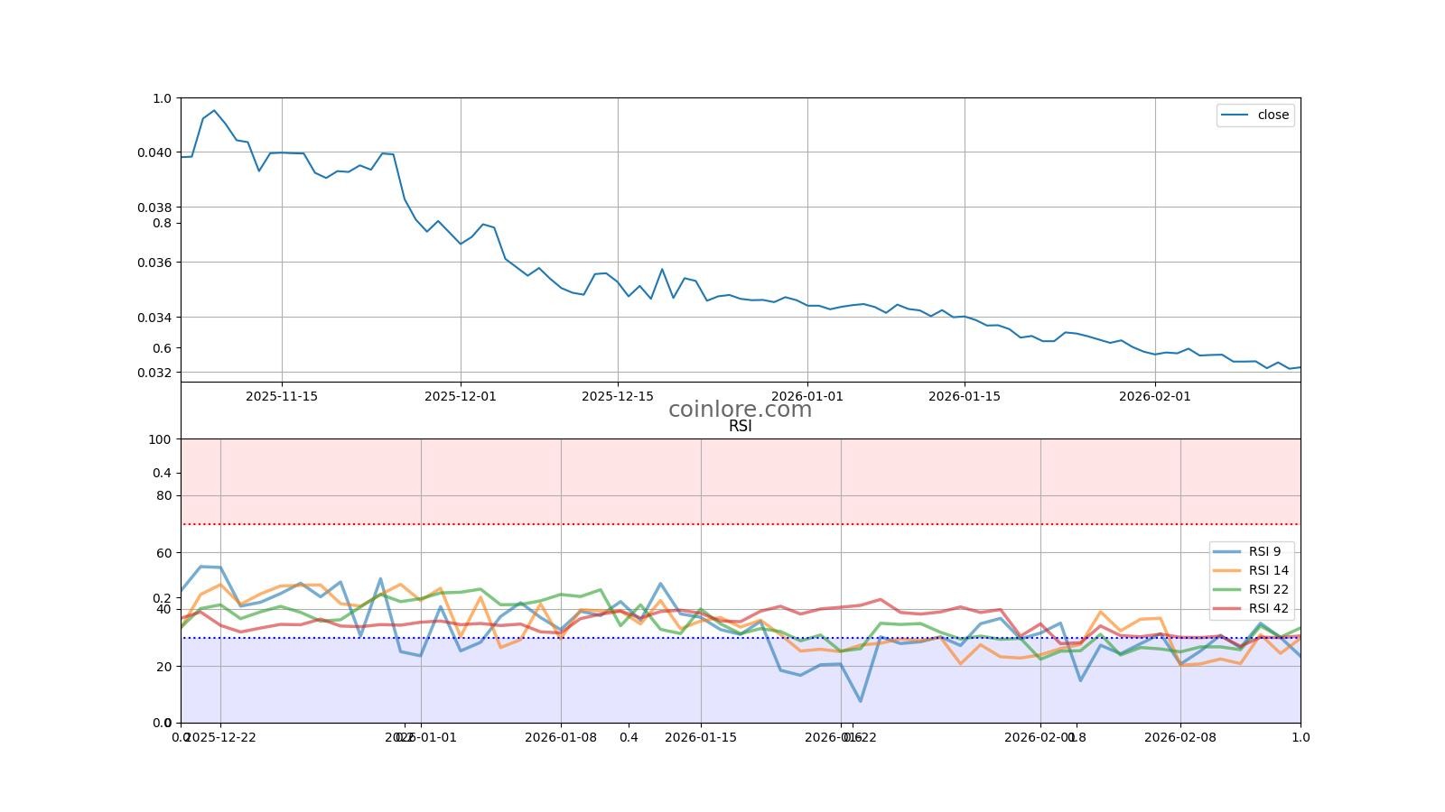 Ark of Panda RSI indicator