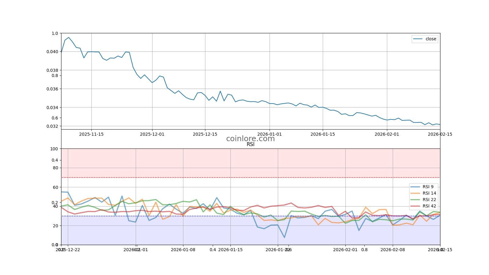 Ark of Panda RSI indicator
