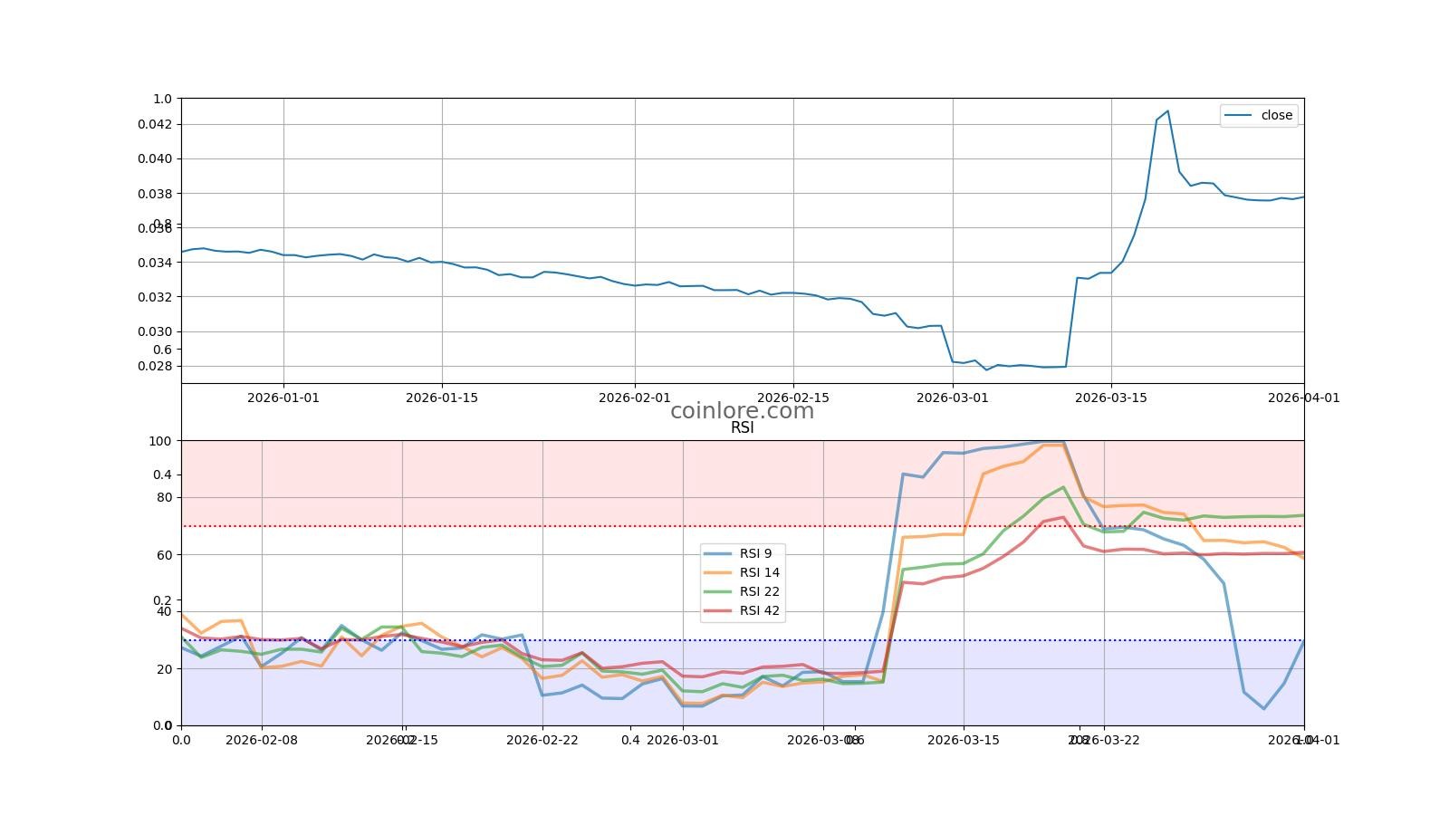 Ark of Panda RSI indicator