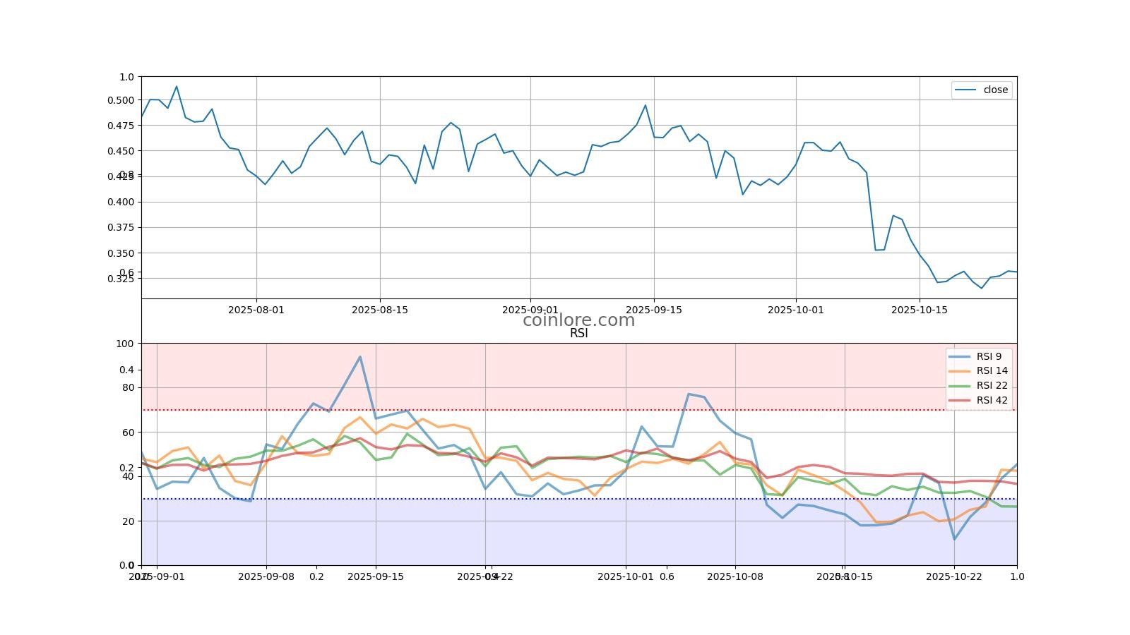Ark RSI indicator