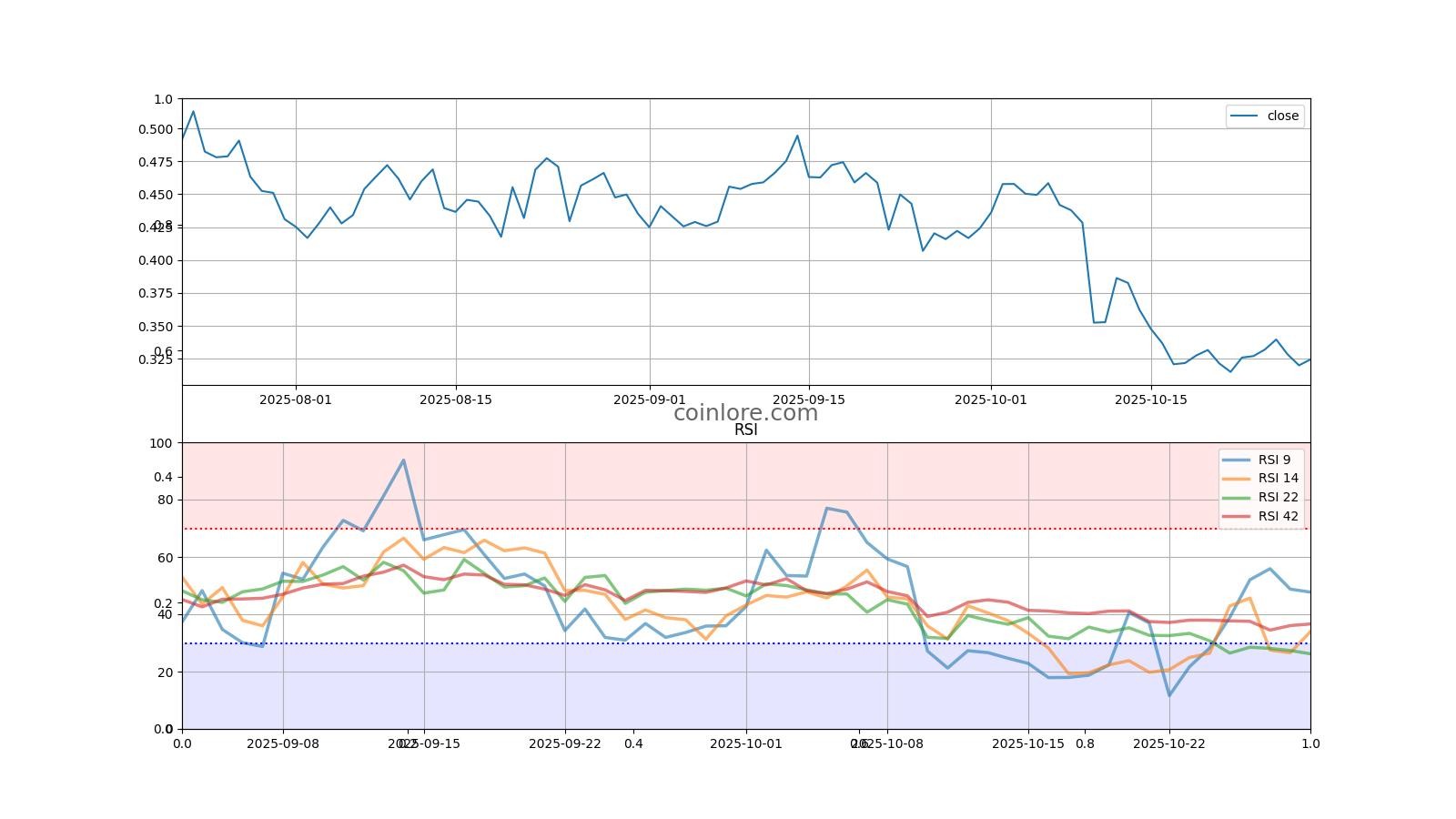 Ark RSI indicator
