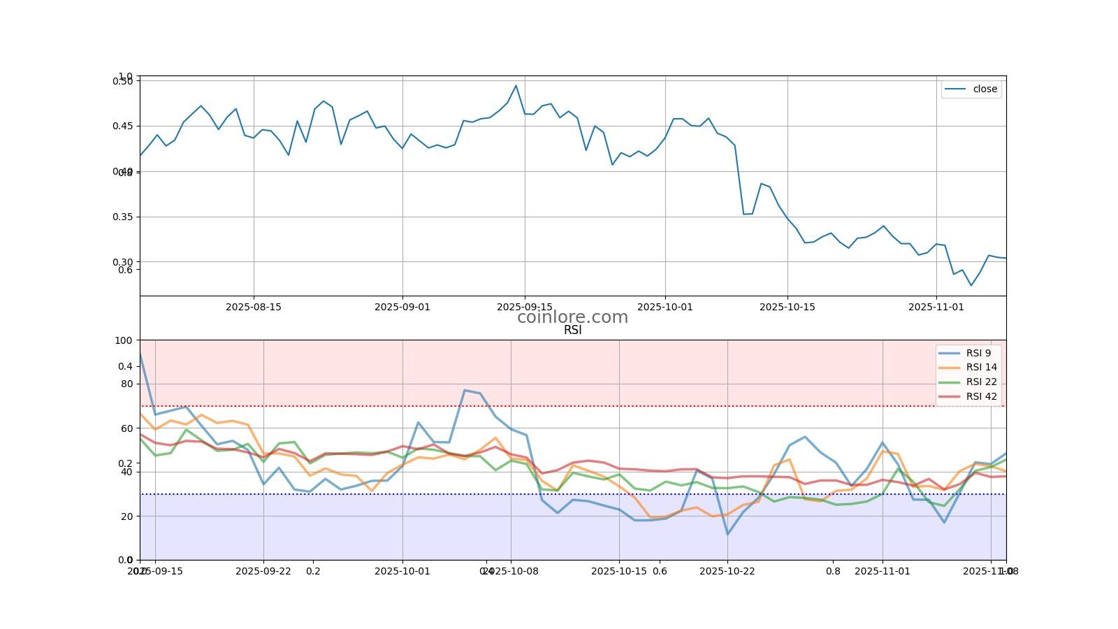 아크 RSI indicator