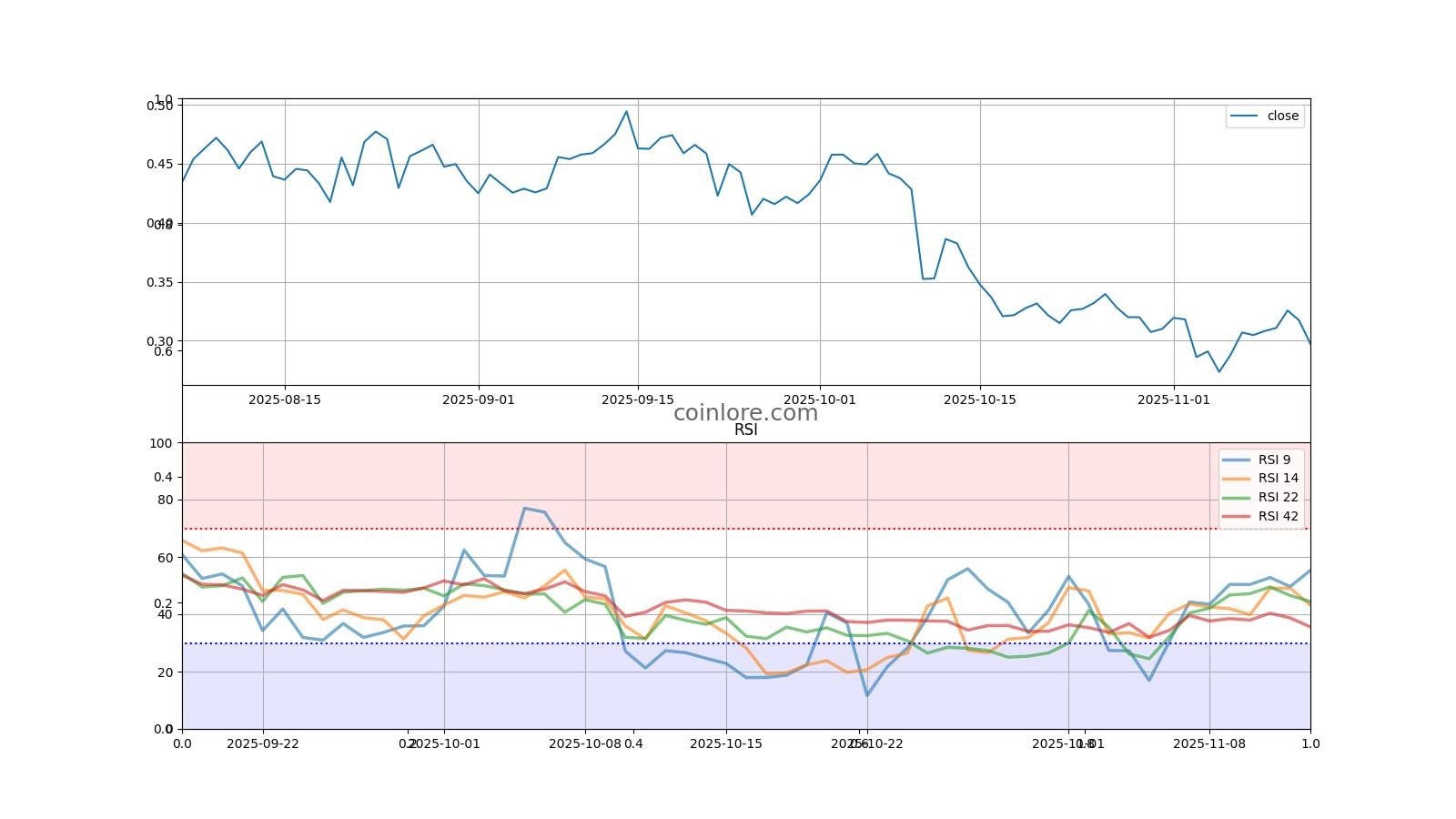 Ark RSI indicator