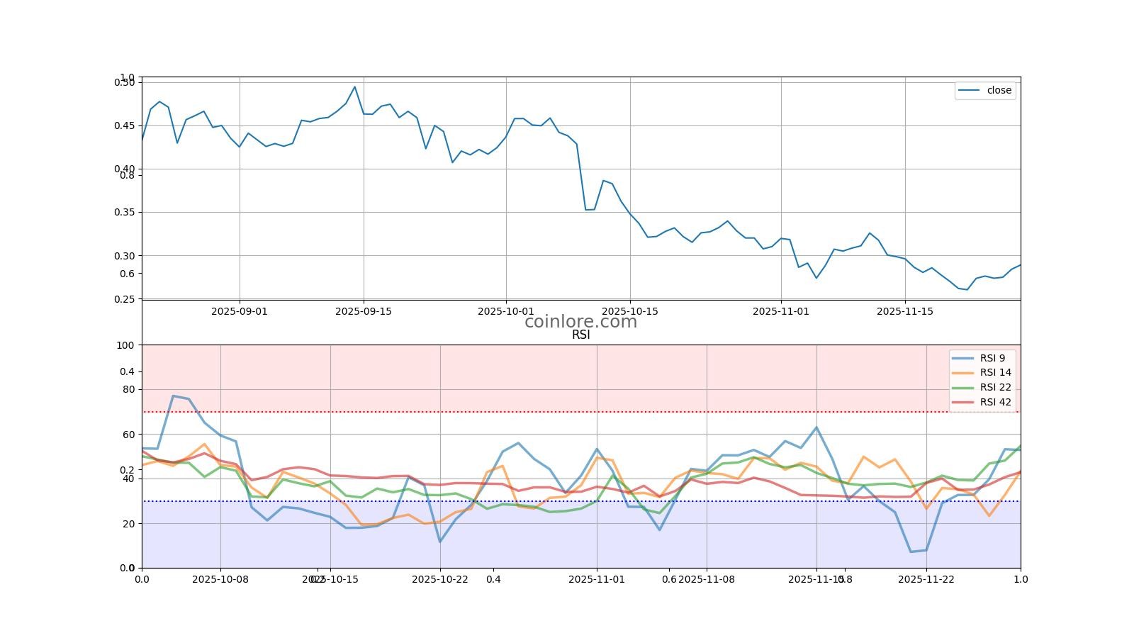 Ark RSI indicator
