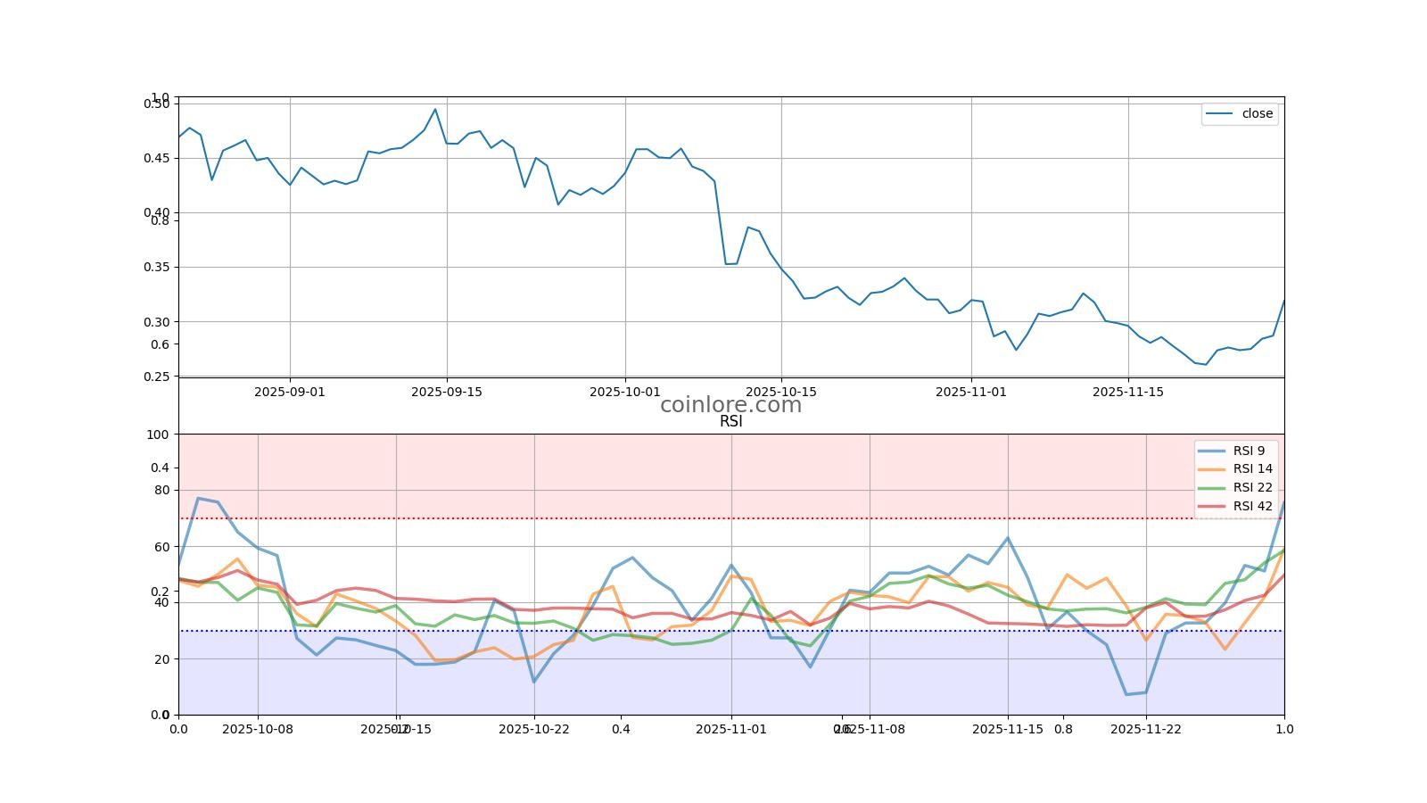 Ark RSI indicator