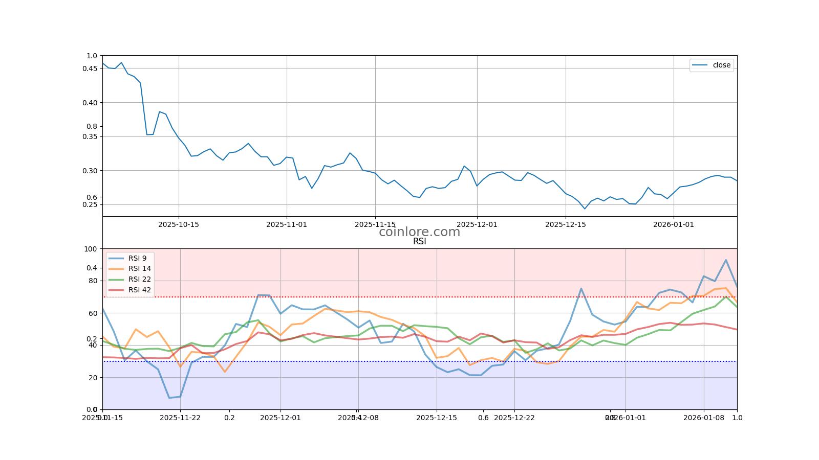 Ark RSI indicator