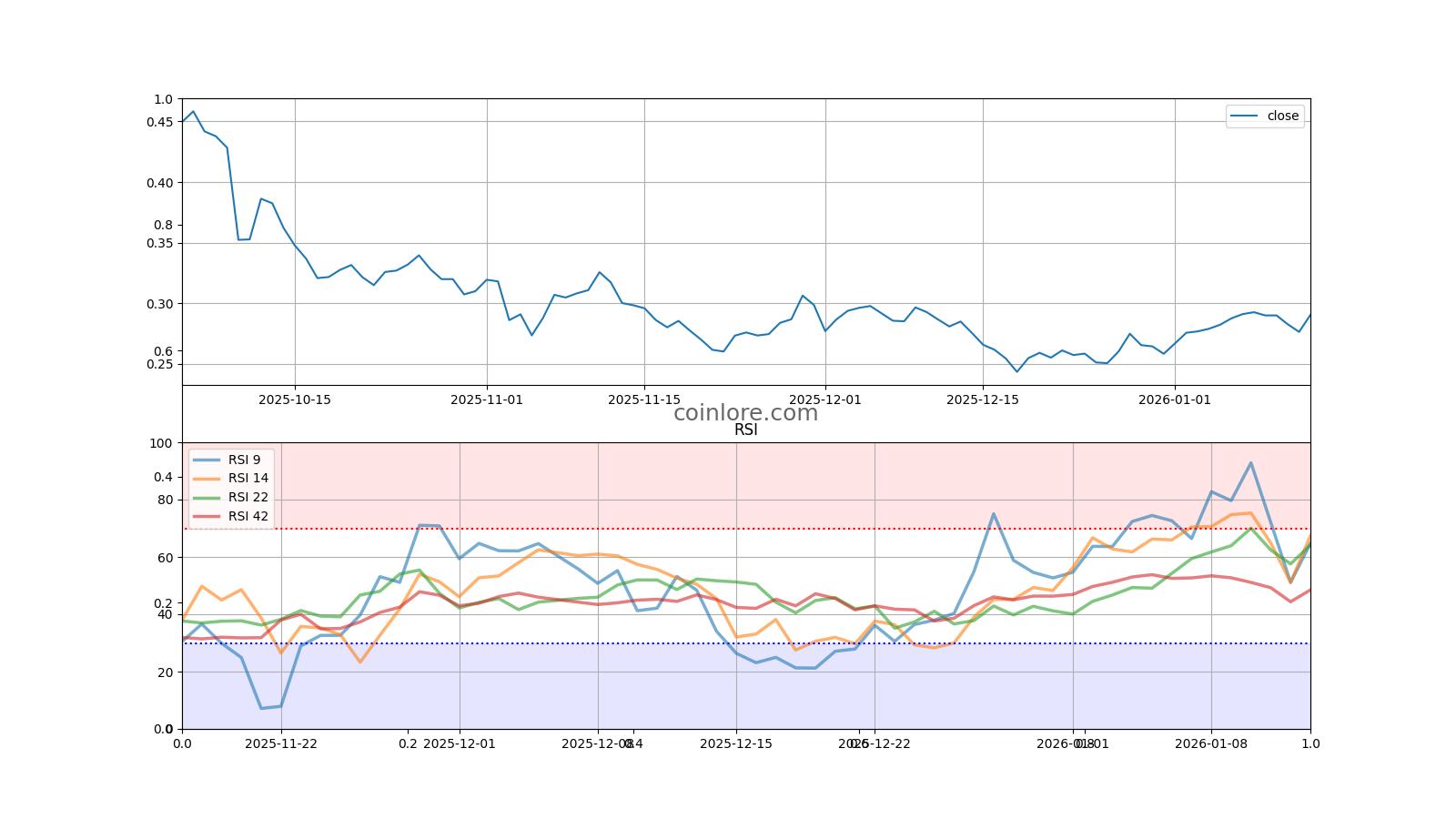 Ark RSI indicator