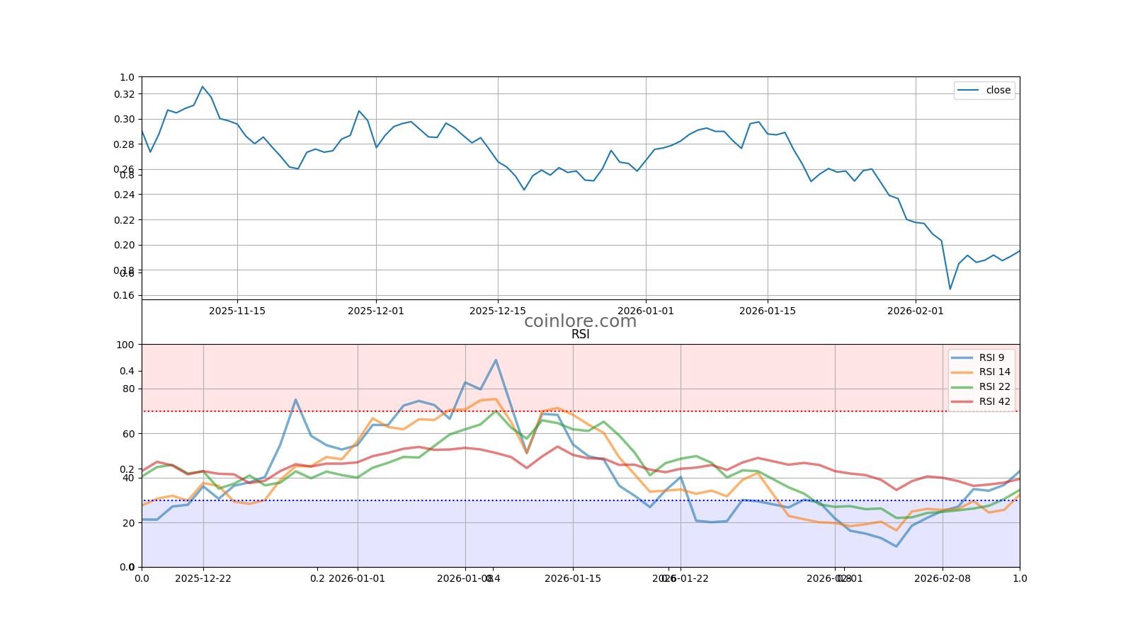 Ark RSI indicator