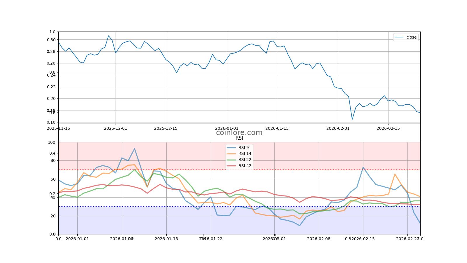 Ark RSI indicator
