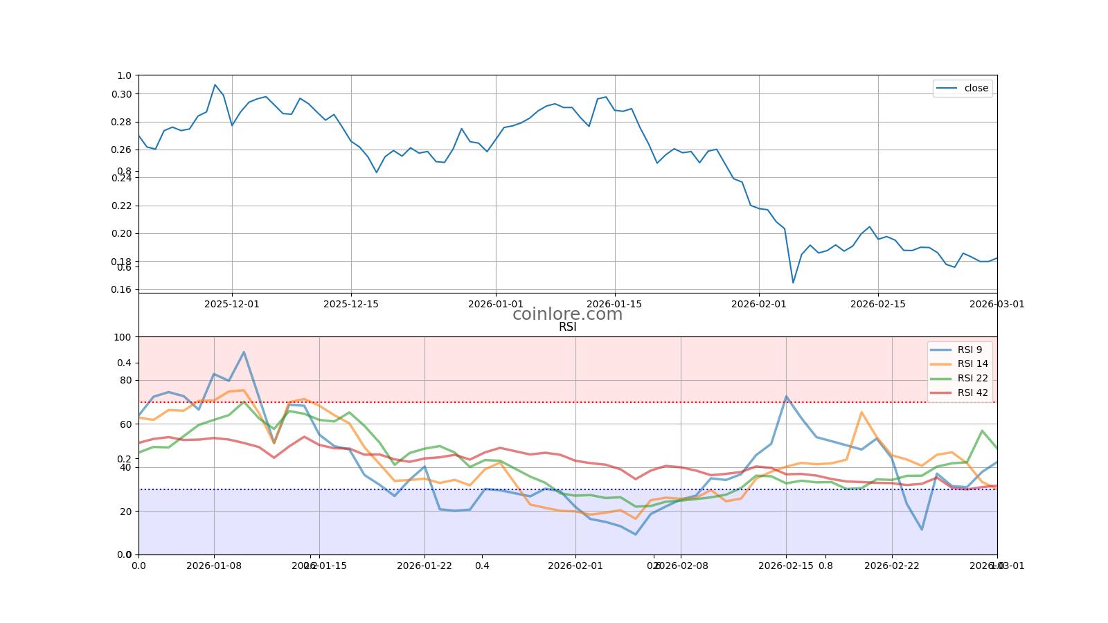 Ark RSI indicator