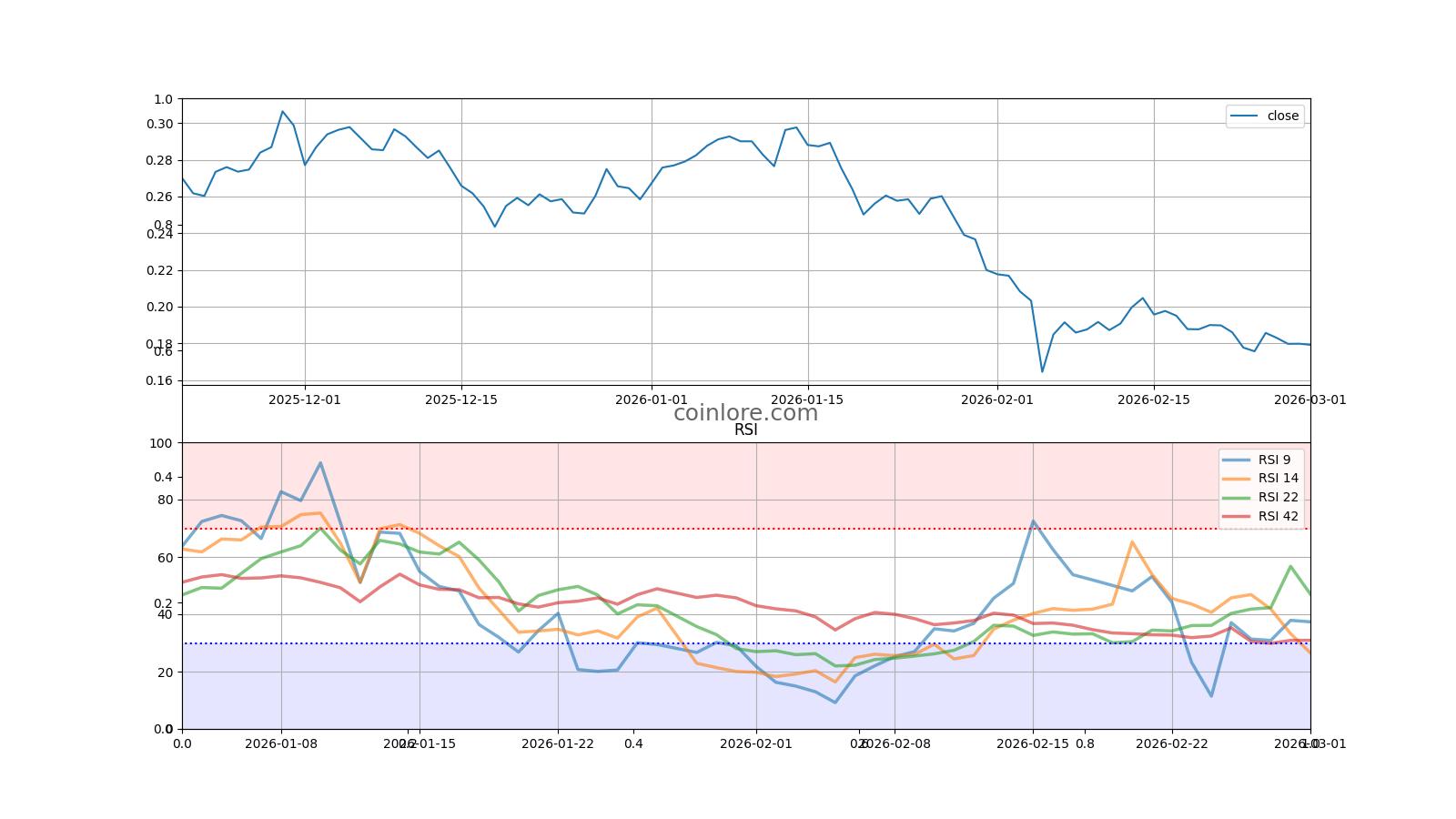Ark RSI indicator