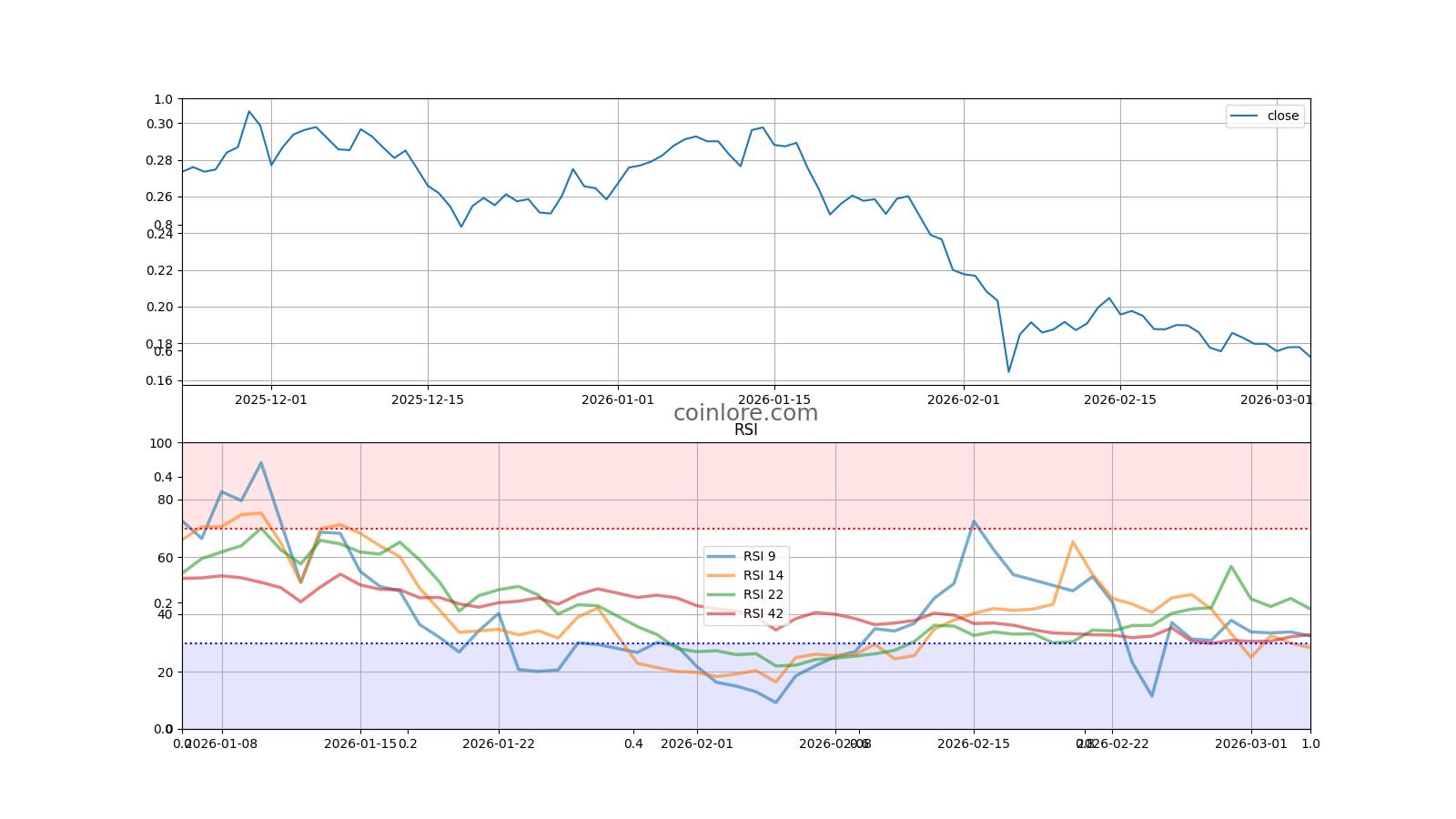 Ark RSI indicator
