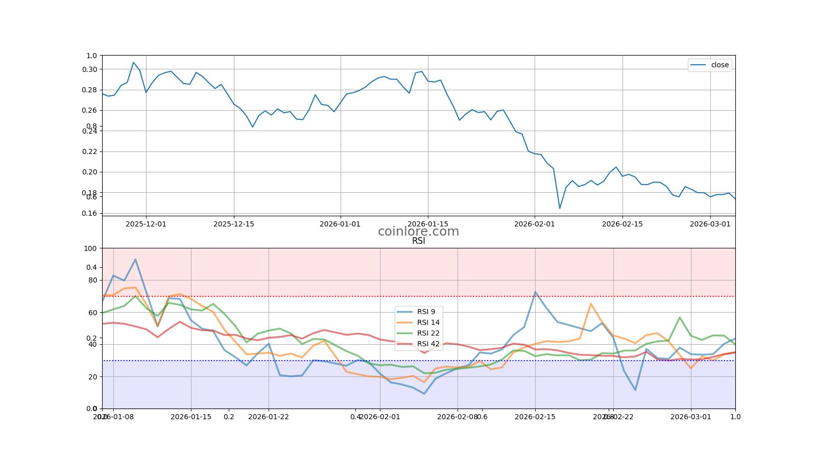 Ark RSI indicator