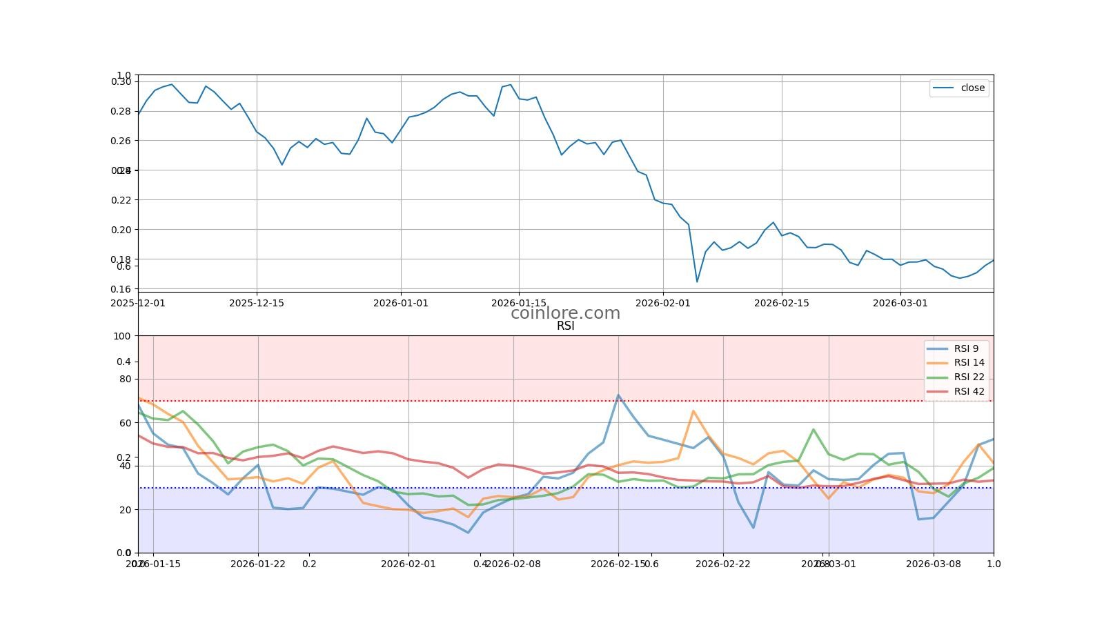 Ark RSI indicator