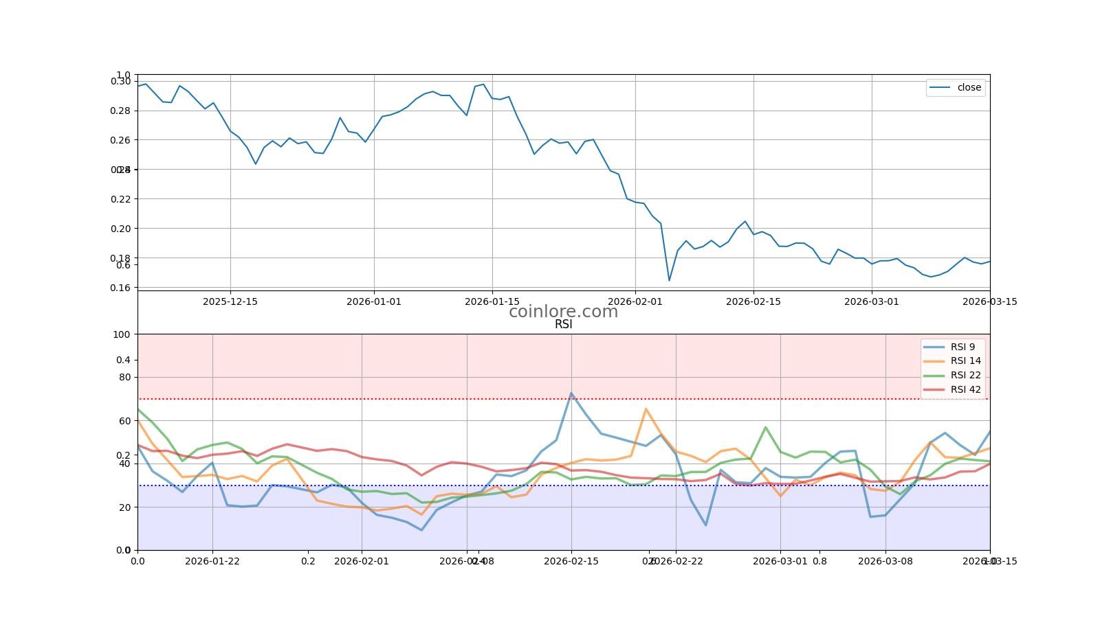 Ark RSI indicator