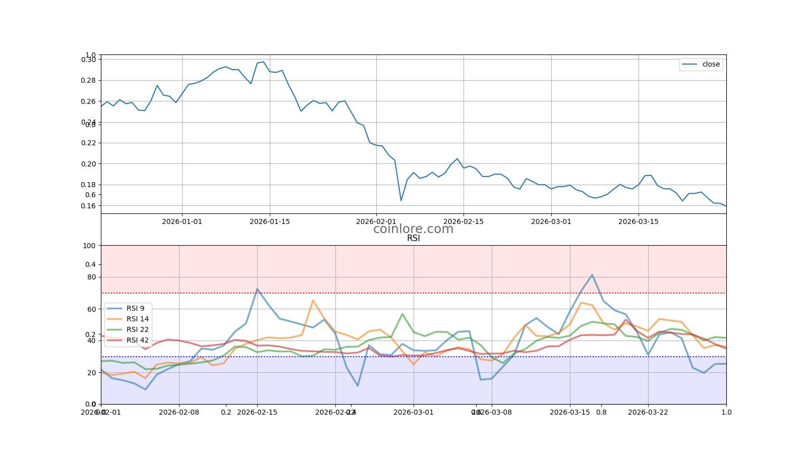 Ark RSI indicator