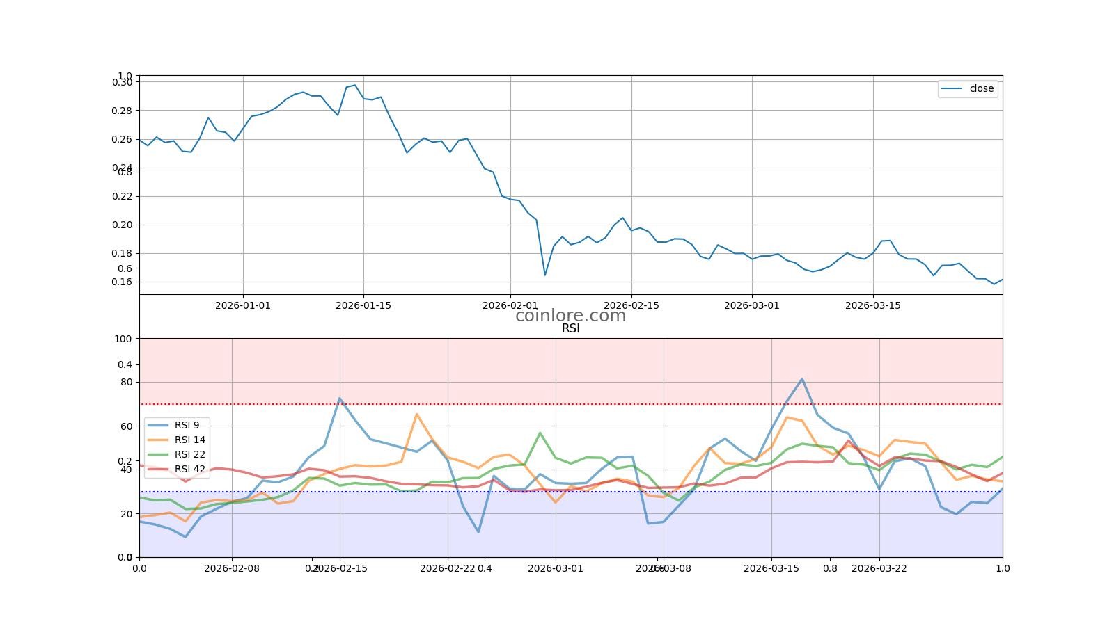 Ark RSI indicator