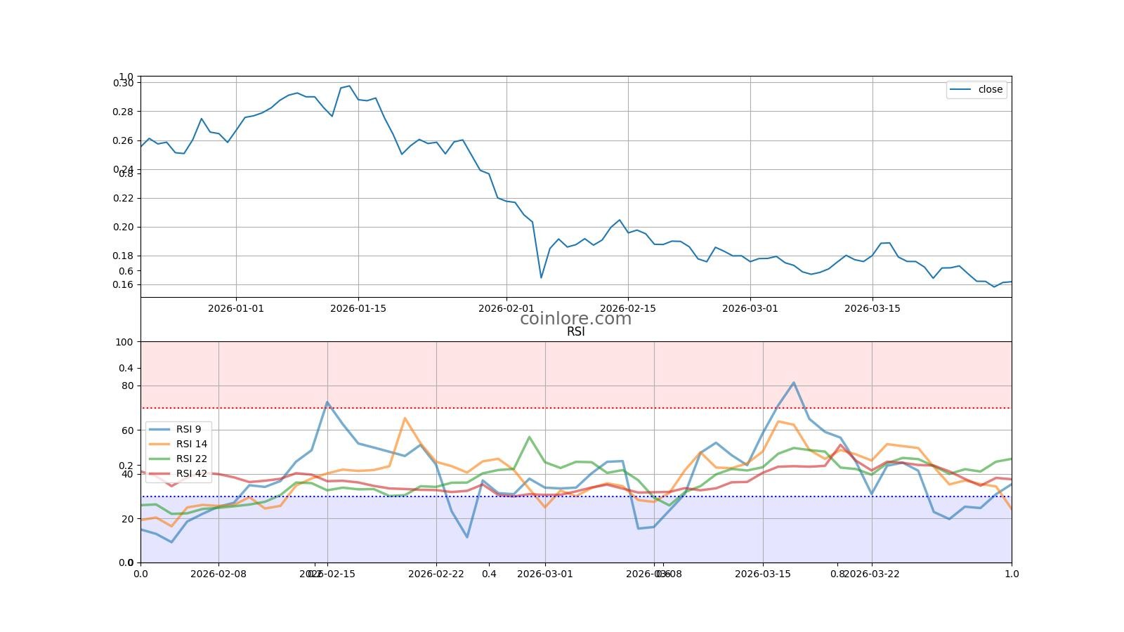 Ark RSI indicator