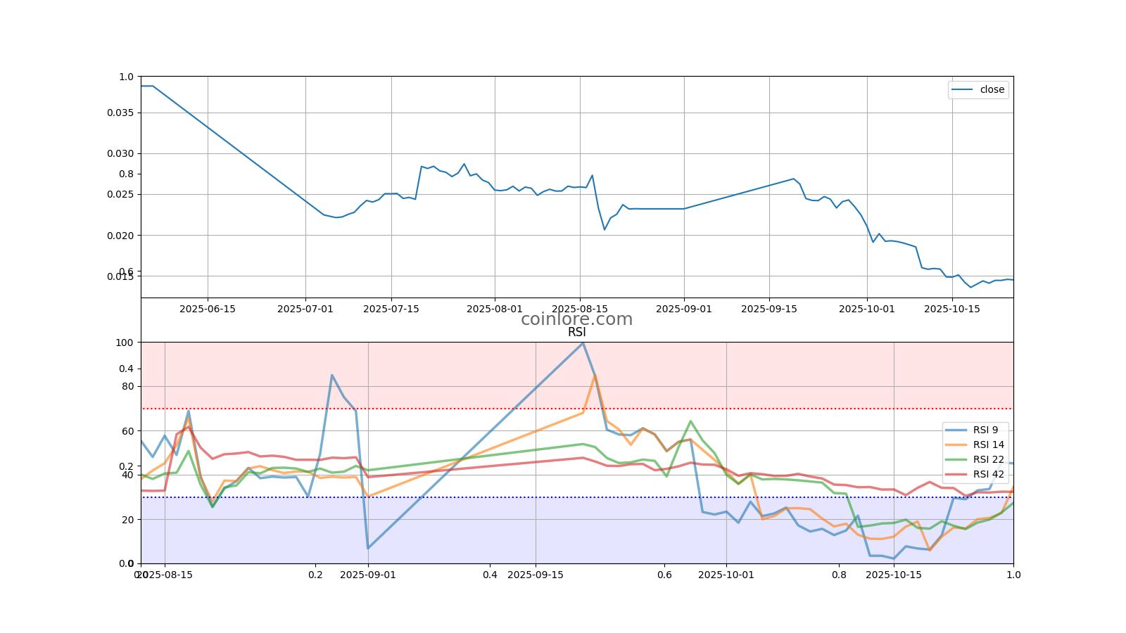 Arkadiko Finance RSI indicator