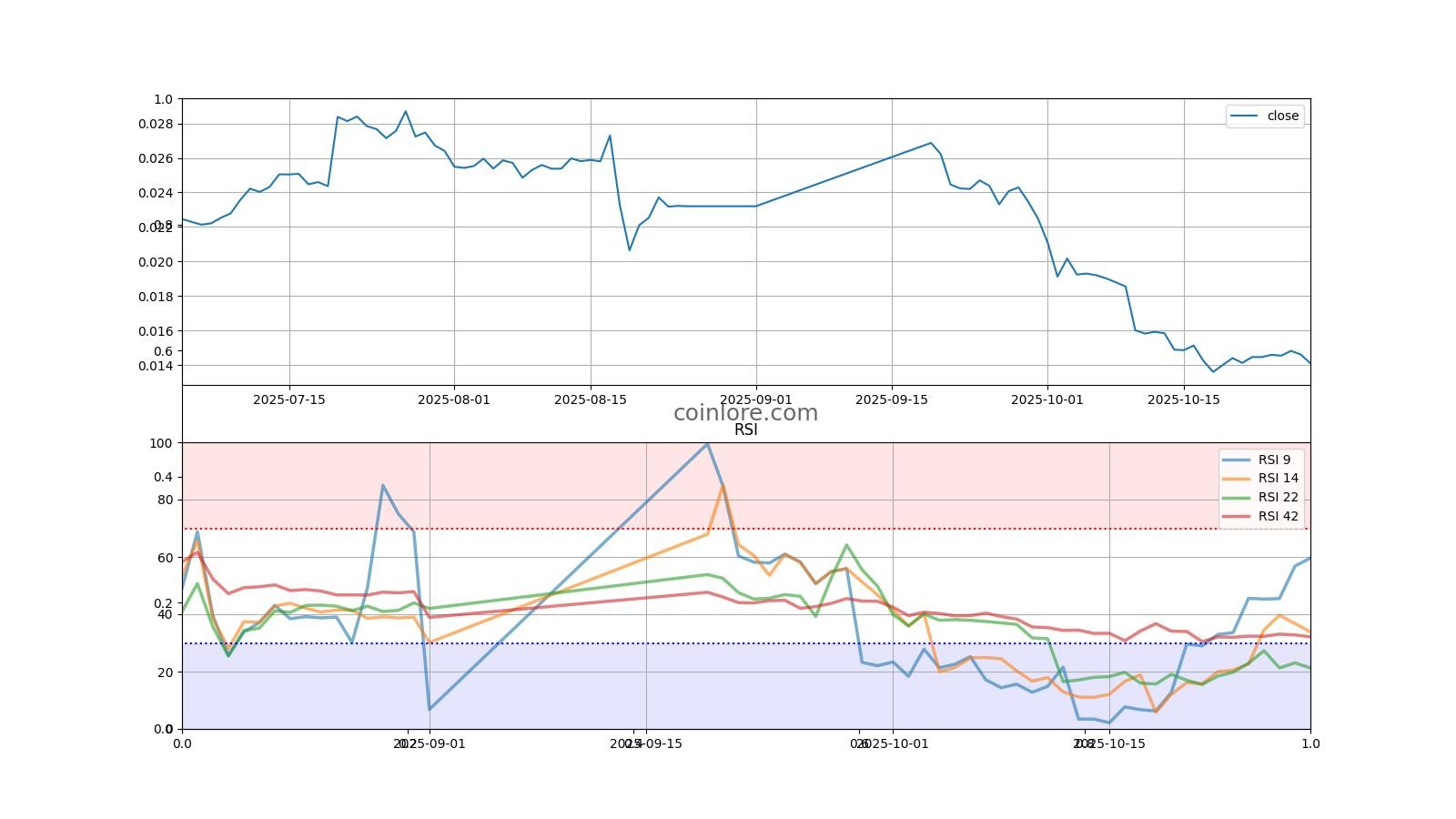 Arkadiko Finance RSI indicator
