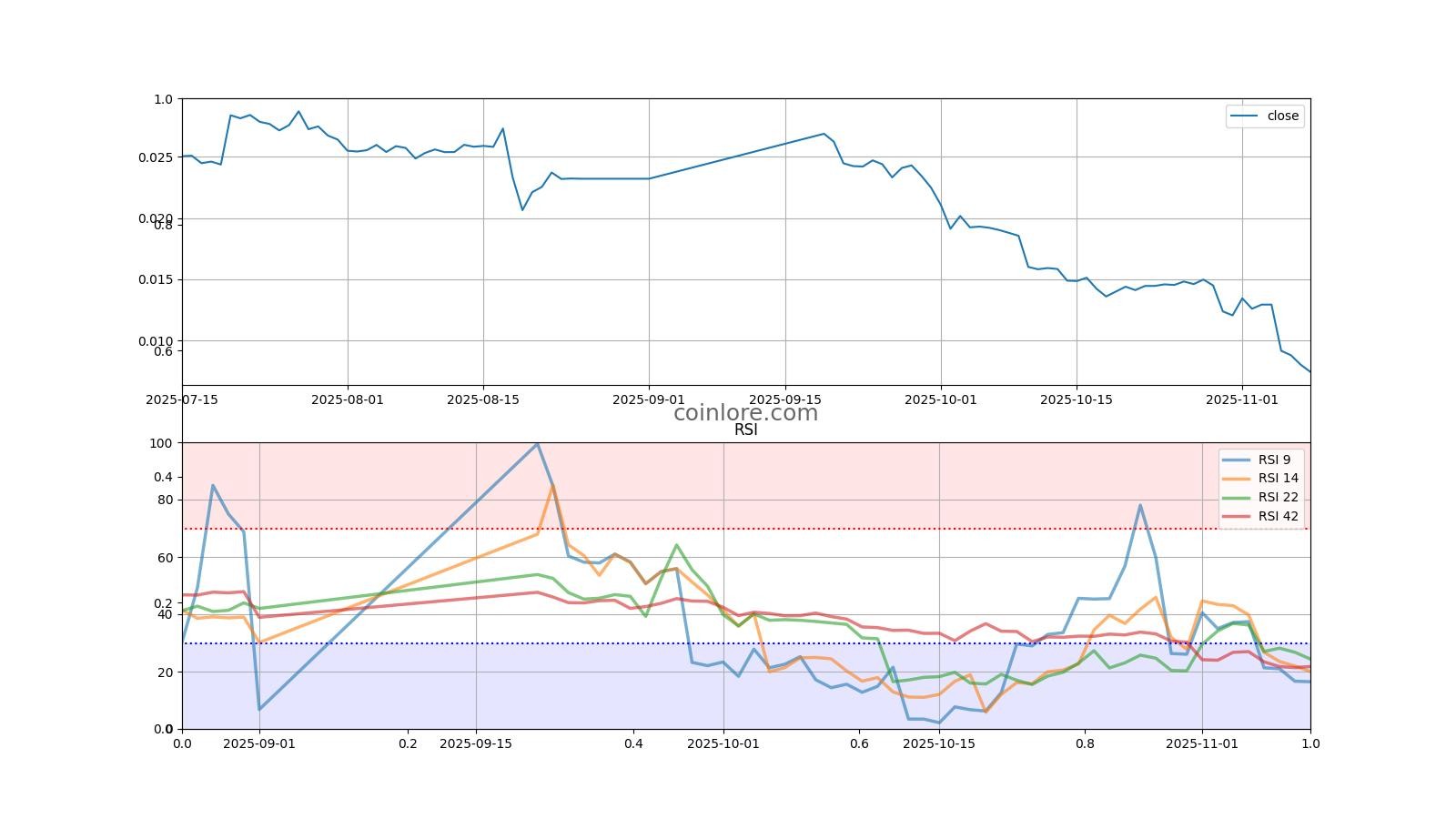 Arkadiko Finance RSI indicator