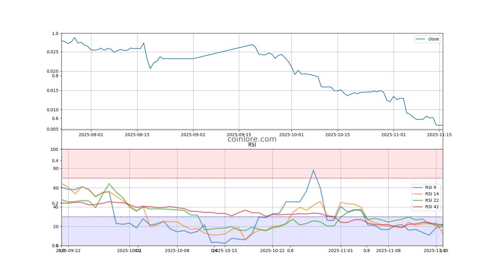 Arkadiko Finance RSI indicator