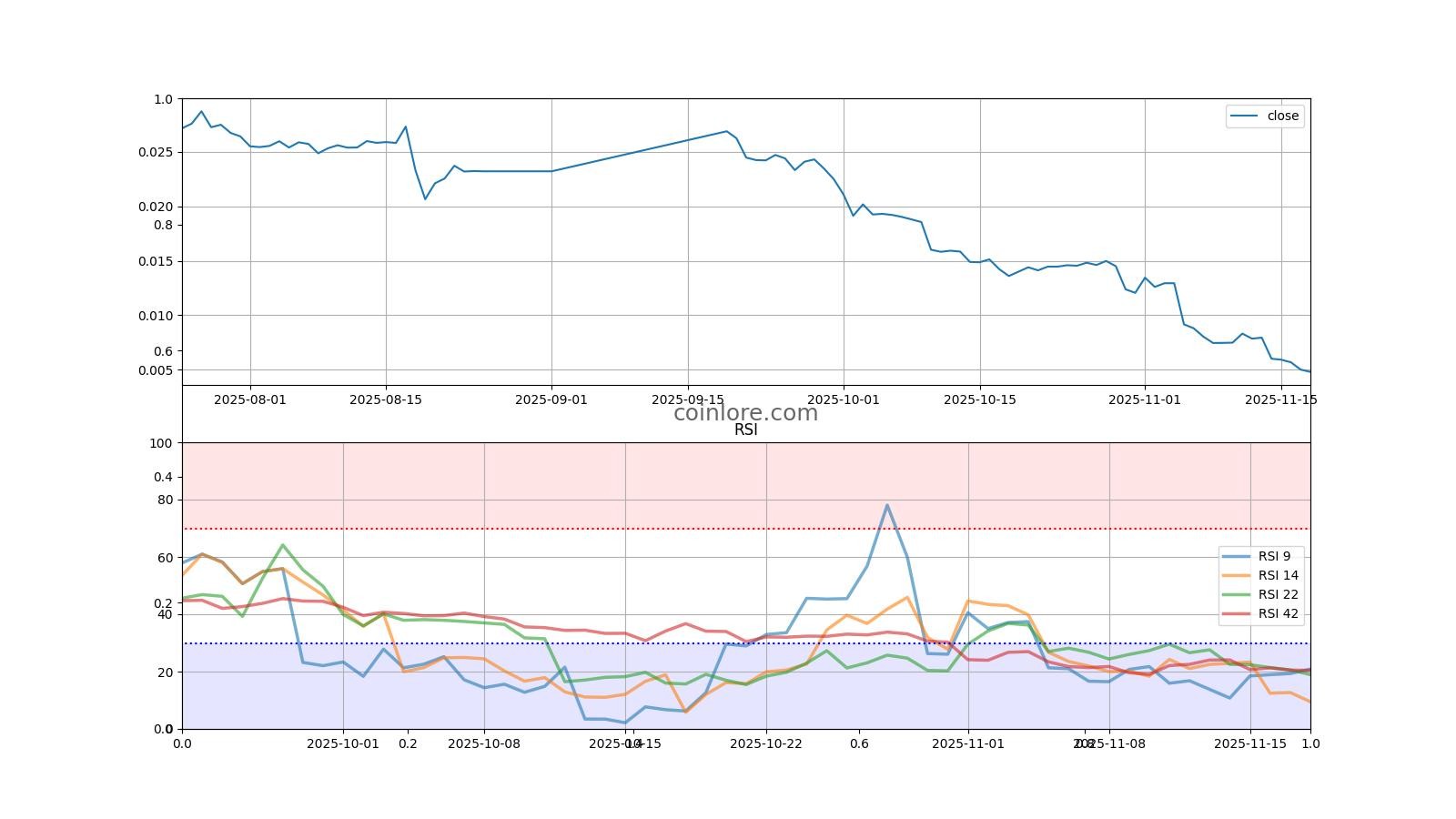 Arkadiko Finance RSI indicator