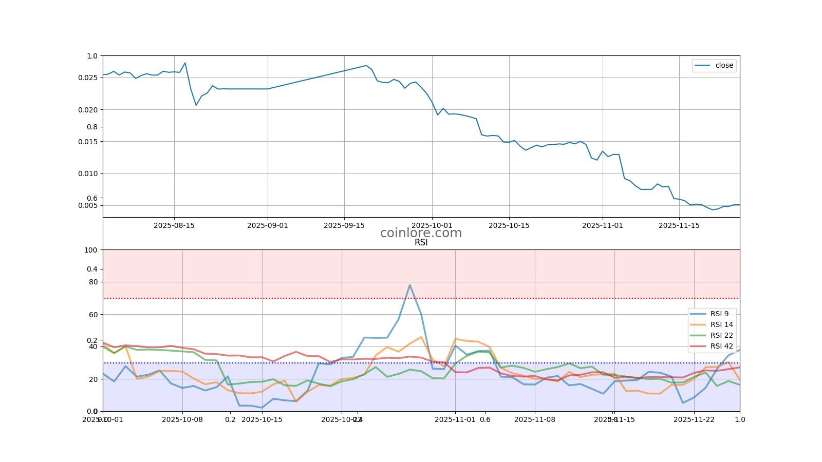 Arkadiko Finance RSI indicator