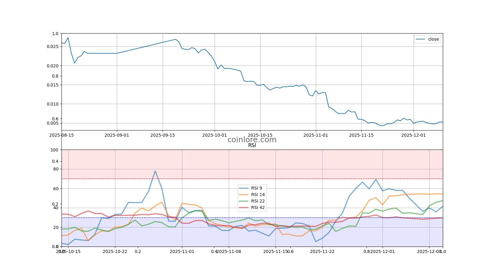 Arkadiko Finance RSI indicator
