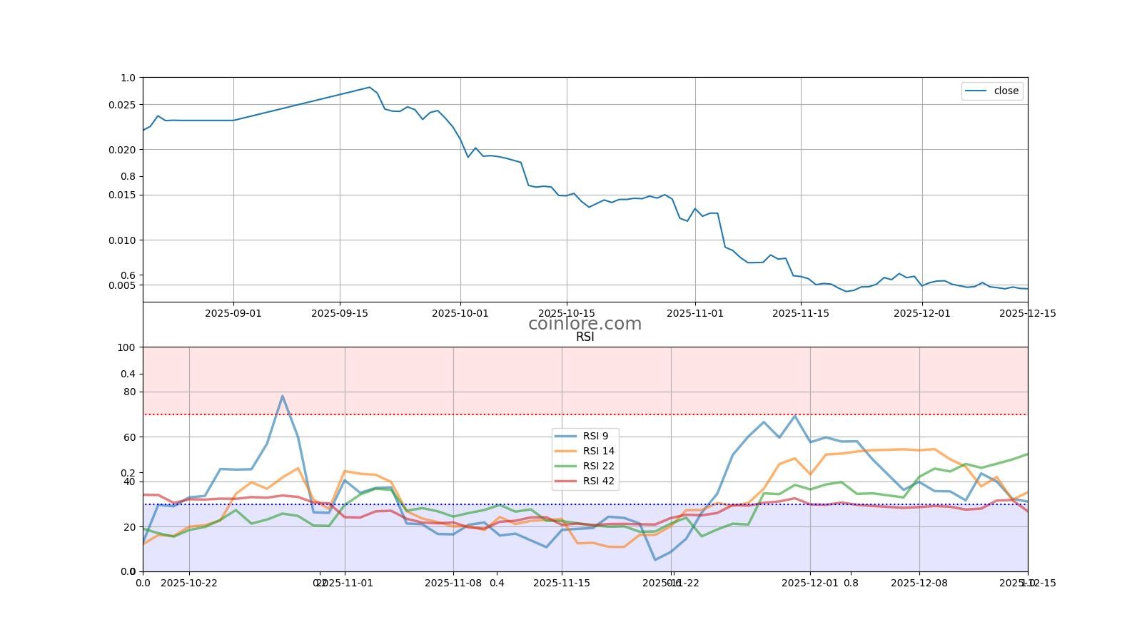 Arkadiko Finance RSI indicator