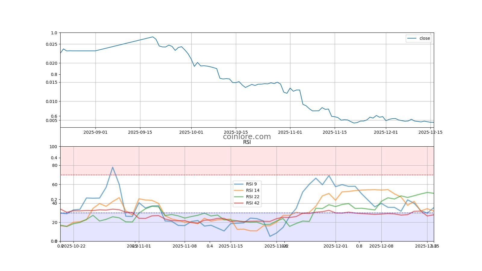 Arkadiko Finance RSI indicator