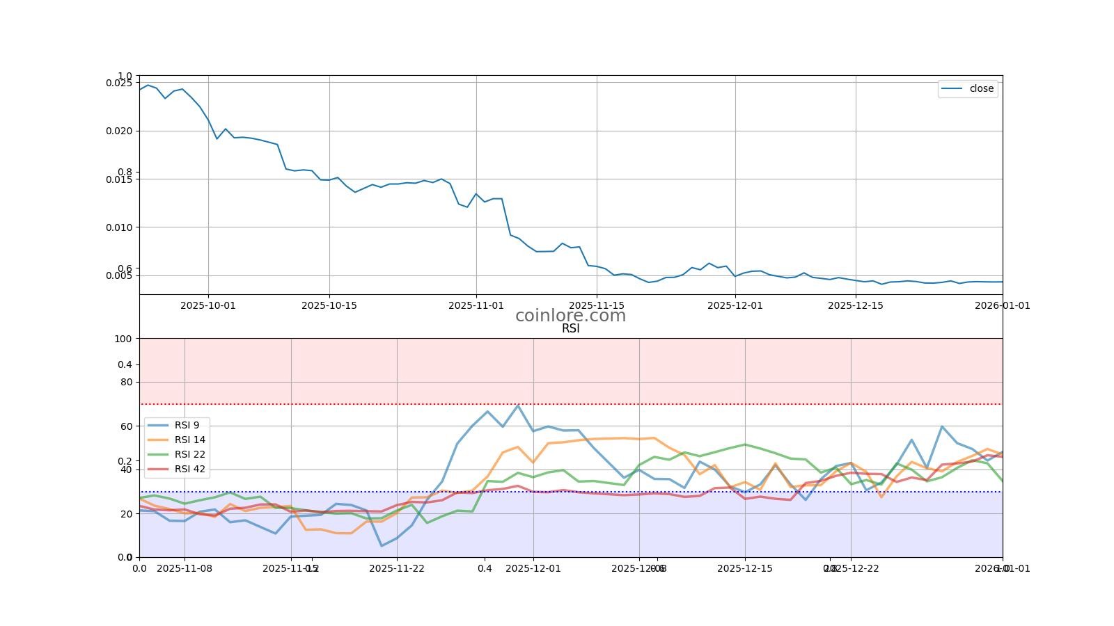 Arkadiko Finance RSI indicator